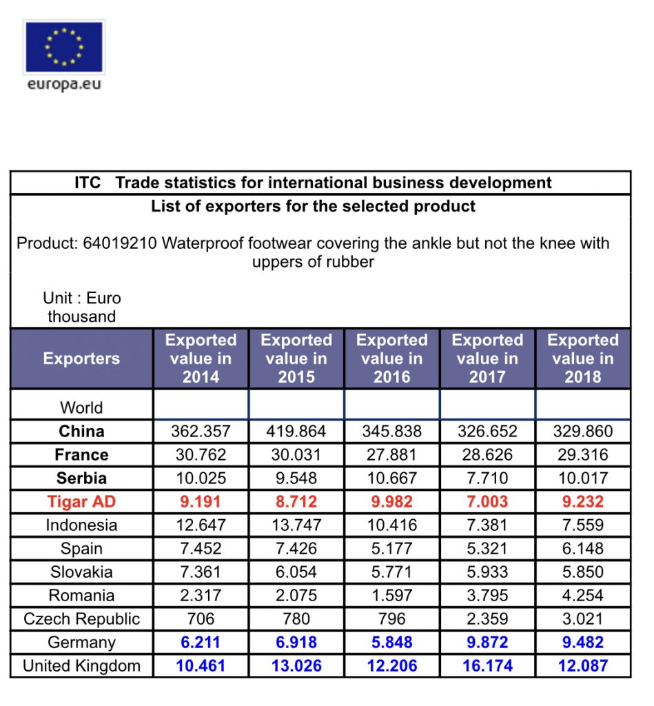Kompanija Tigar AD druga u Evropi - treća na svetu u proizvodnji i ...